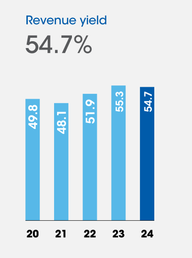 Strong financial performance