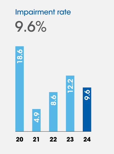 Strong financial performance