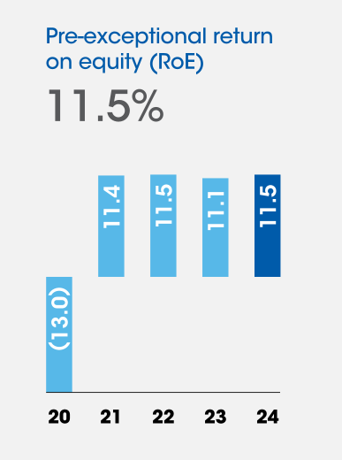 Strong financial performance
